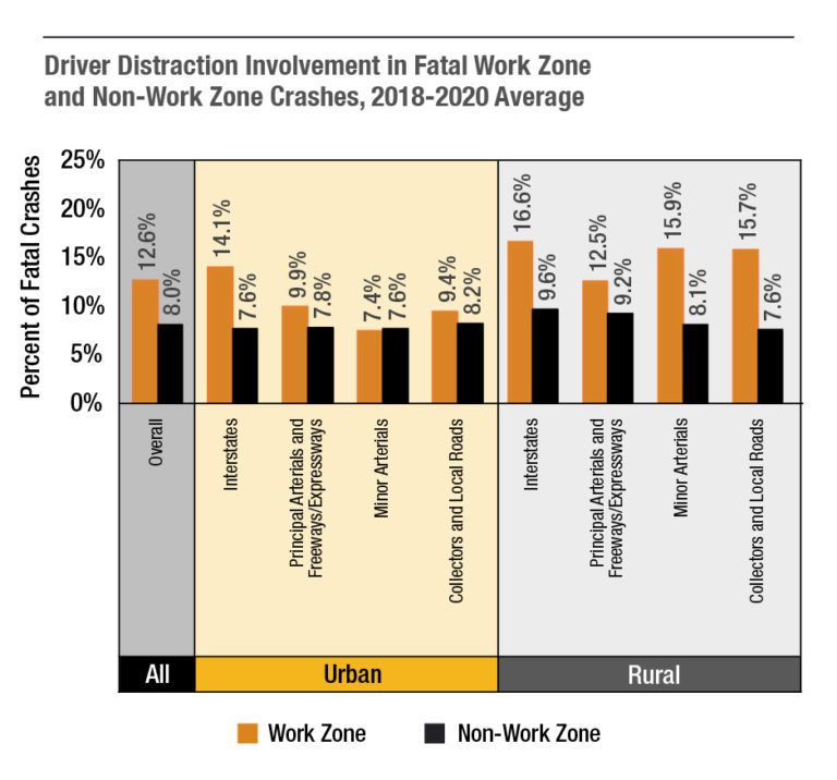Work Zone Traffic Crash Trends and Statistics — Work Zone Safety ...