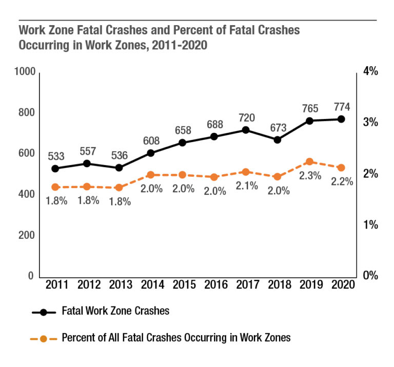 Work Zone Traffic Crash Trends and Statistics — Work Zone Safety ...