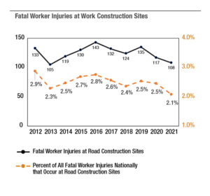 Worker Fatalities and Injuries at Road Construction Sites — Work Zone ...